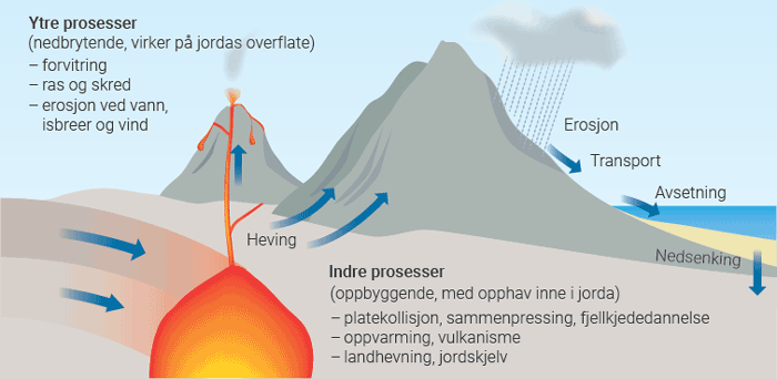 3 Ytre krefter, landformer og ressurser i Norge