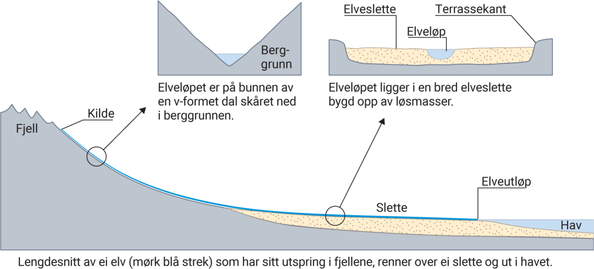 3 Ytre krefter, landformer og ressurser i Norge